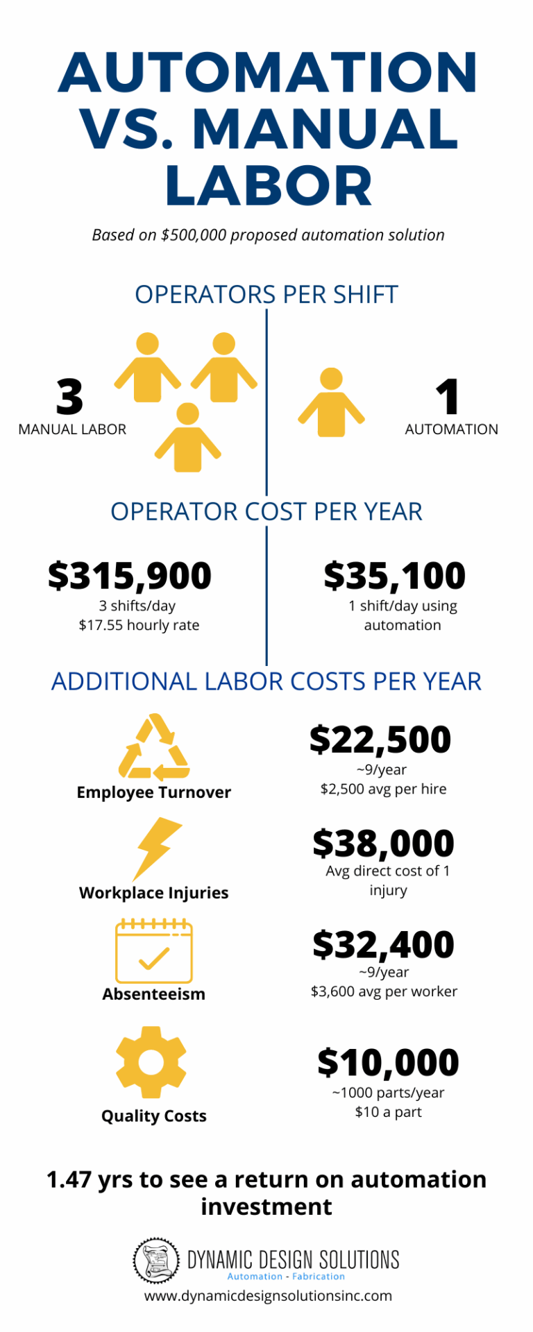 Case Study: Automation vs. Manual Labor Costs